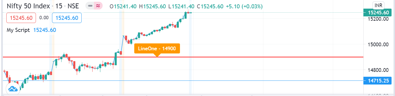 Trading View Horizontal Line With Label Pine Script Code Smartcodehelper